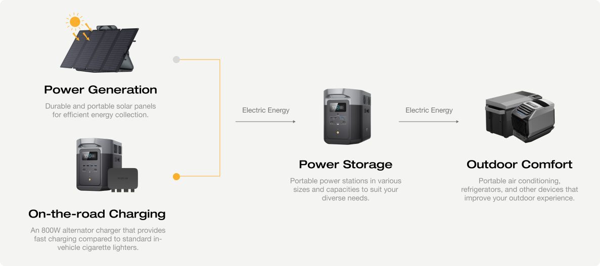 Outdoor Power Solutions Lightweight Reliable | EcoFlow PH | EcoFlow PH